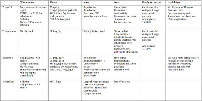 ABCs Guide to Anaesthesia Medications - The Anaesthesia Collective.